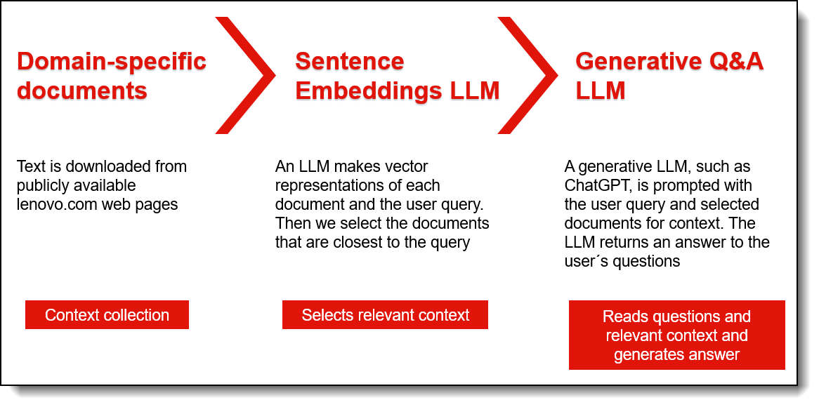 Reference Architecture for Generative AI Based on Large Language Models (LLMs) > Lenovo Press